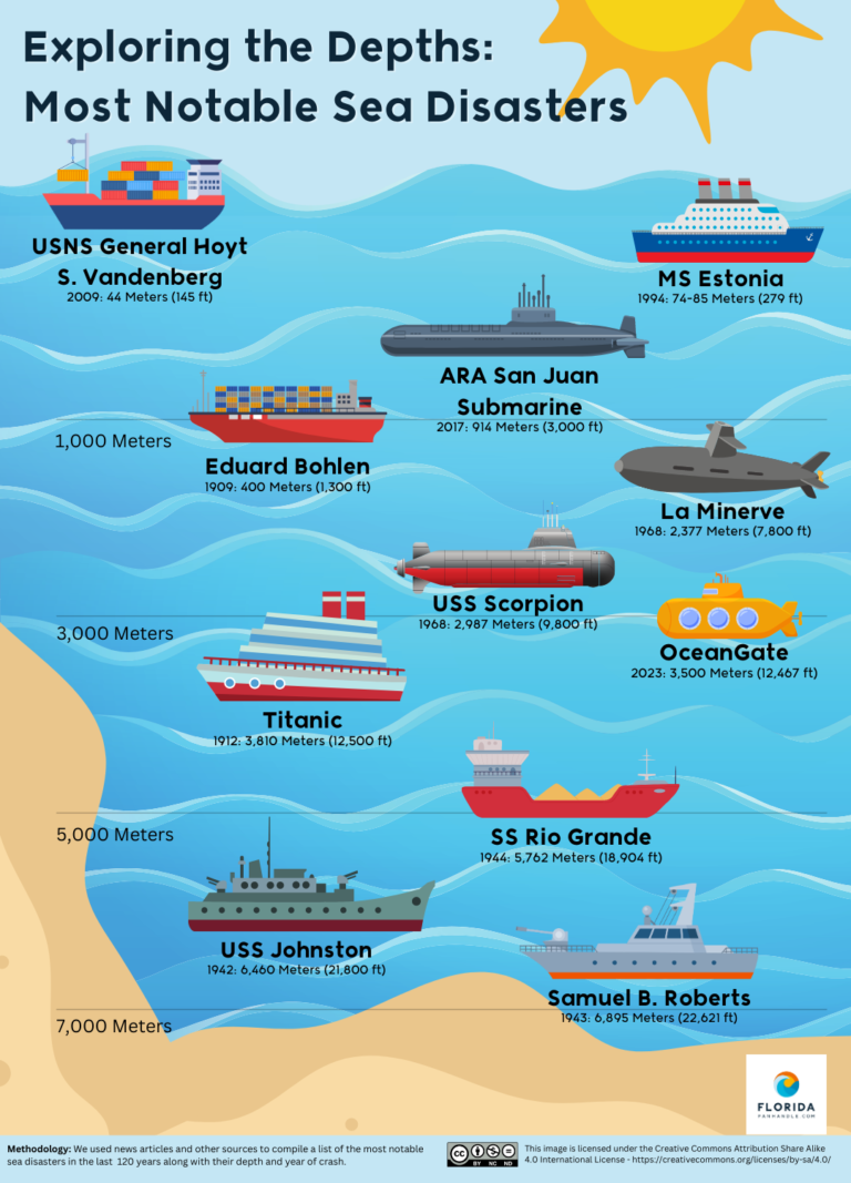 Beneath the Surface: Exploring the Ocean Depths and Infamous Wrecks