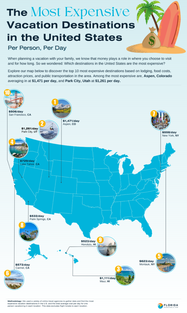 The Most and Least Expensive Vacation Destinations Around the World