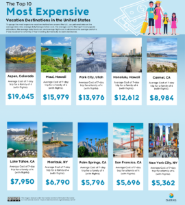 The Most and Least Expensive Vacation Destinations Around the World