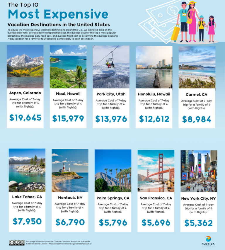The Most and Least Expensive Vacation Destinations Around the World