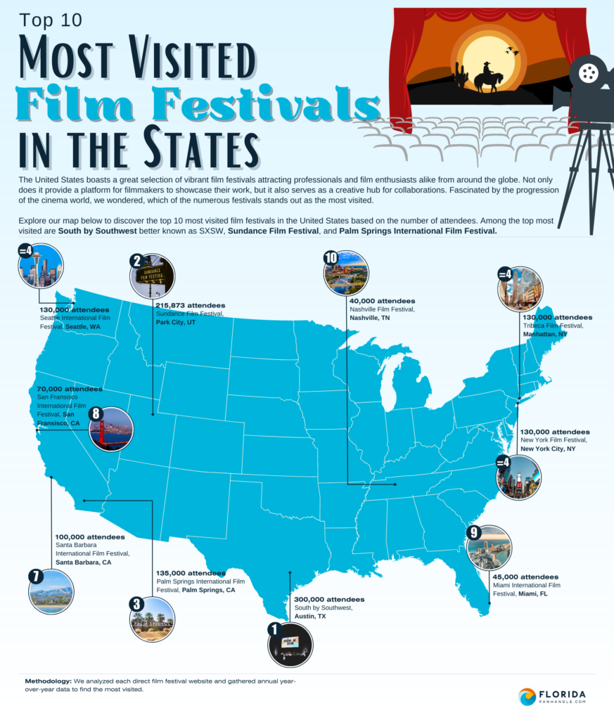 Most Loved Films in the World and the States: Real-Life Filming Locations