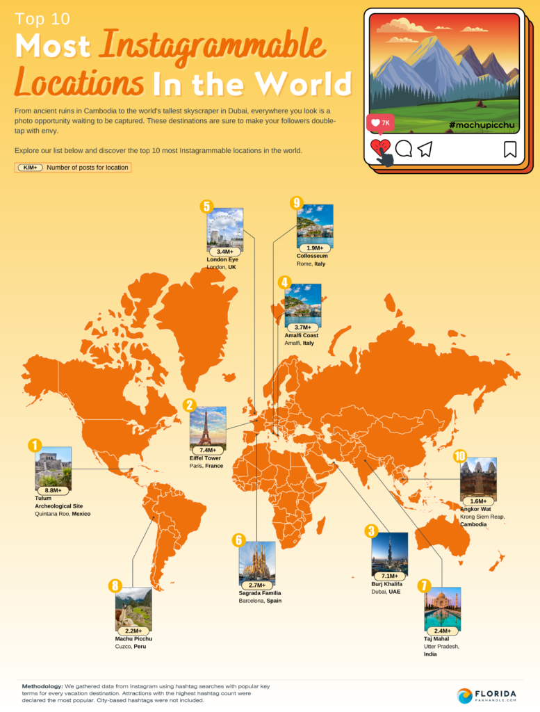 Data Analysis: Most Instagrammable Locations in the States and the World