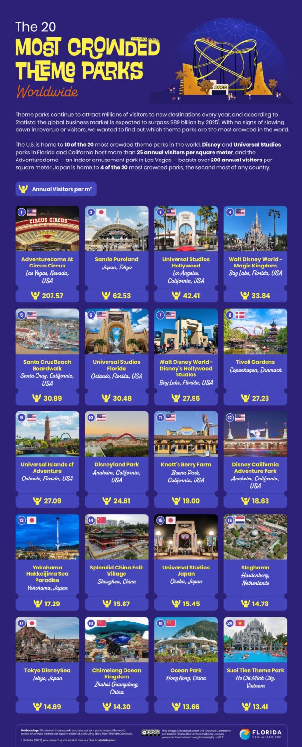 Ranking the Biggest, Most Crowded and Most Expensive Theme Parks
