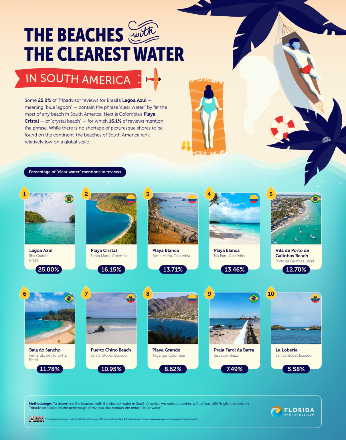 The Beaches with the Clearest Water: FloridaPanhandle.com