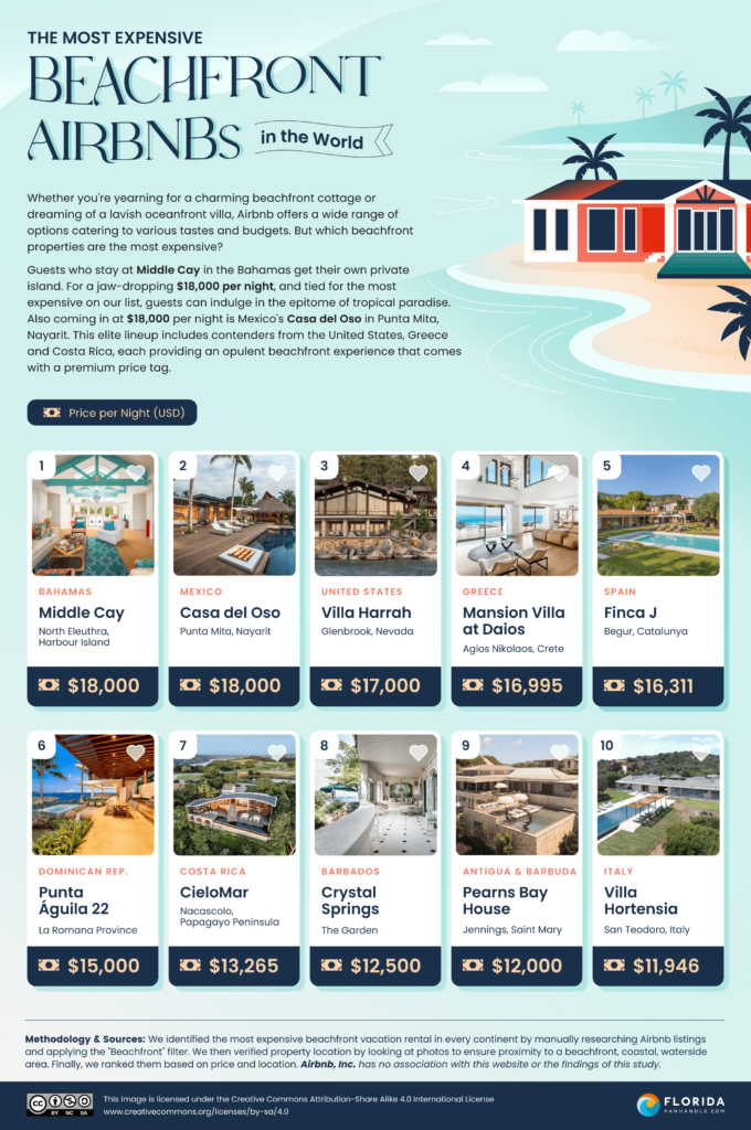 The Most Expensive Beachfront Vacation Rental in Every Country
