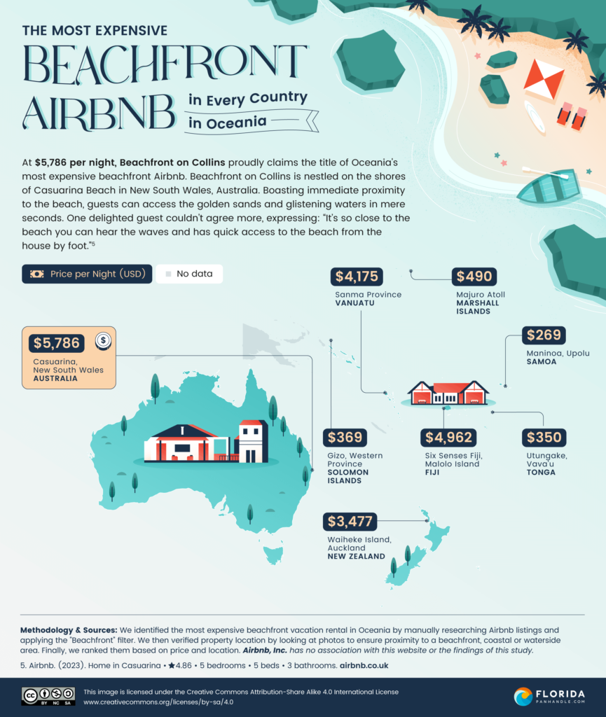 The Most Expensive Beachfront Vacation Rental in Every Country